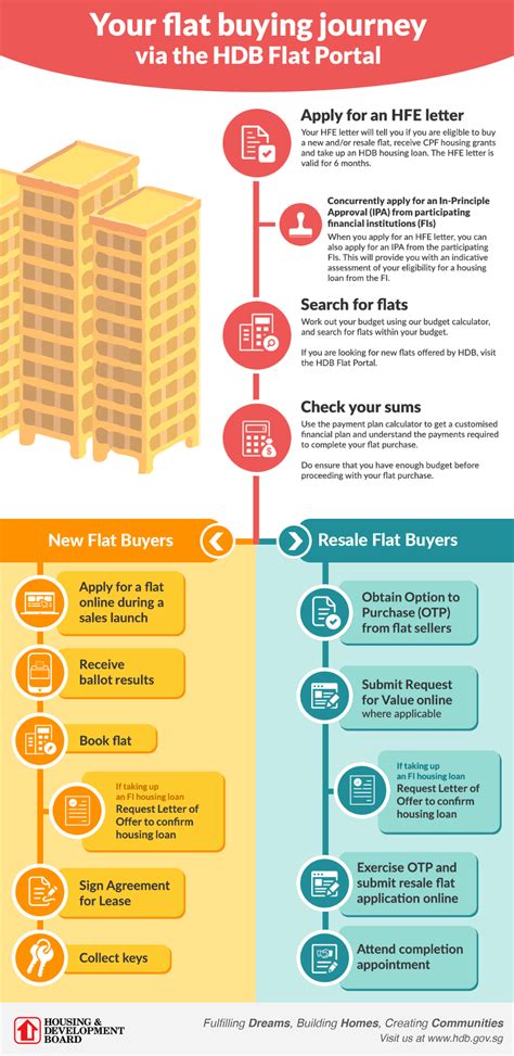 Hdb Flat Eligibility Hfe Letter Application A Step By Step Guide