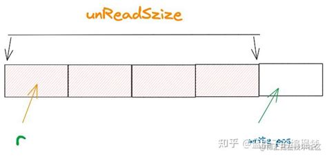 go 实现ringbuffer以及ringbuffer使用场景介绍 知乎