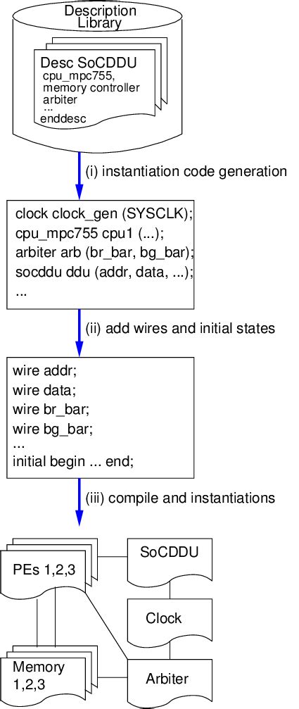 Hdl Top File Generation Flow Of The Framework Download Scientific Diagram