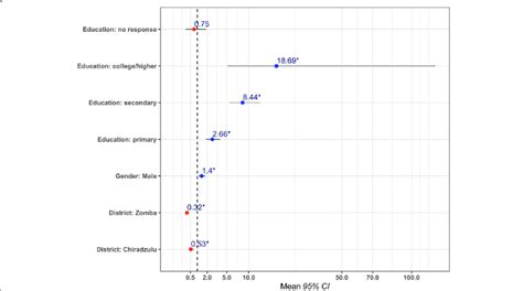 multivariable logistic regression model predicting phone ownership