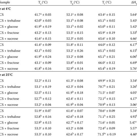 Particle Size Analysis Of Starches Download Table