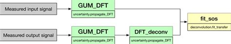 flow chart of using pydynamic for the parametric calibration of an