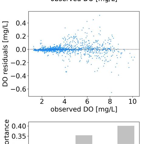 Offshore Model Relational Plot For Random Forest Regression Top With Download Scientific