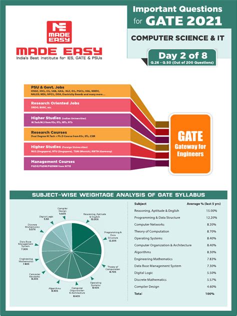 Cs Day 2 Programming And Date Structure Revision Through Questions Pdf