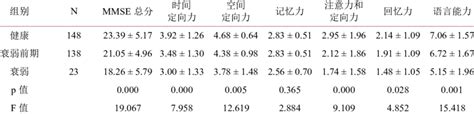 Comparison Of Cognitive Function Scores Between Frailty Group And Download Scientific Diagram