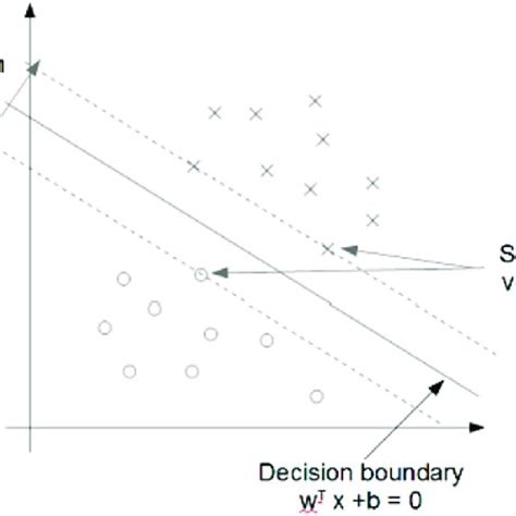 Support Vector Machine Classification Download Scientific Diagram