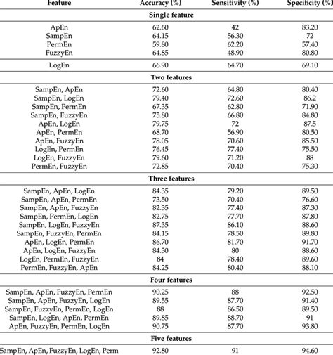 The Classification Results Using The Combination Of Entropy Features Download Scientific