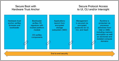Cisco Compute Security Overview White Paper Cisco