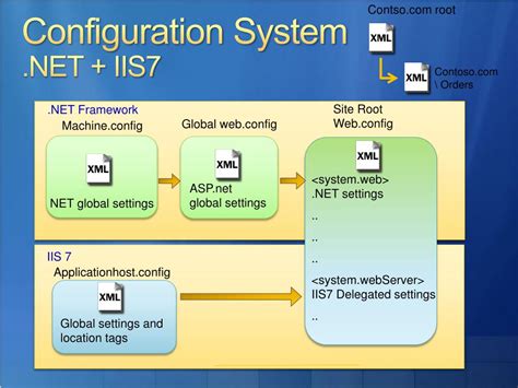 Ppt Introducing Iis7 Microsofts Next Generation Web Server
