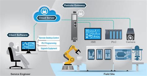 Five Issues Facing Secure Remote Access To Iiot Machines I Iot