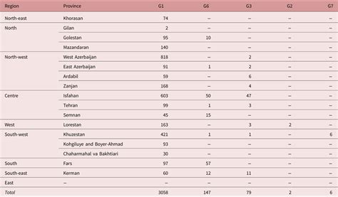 Echinococcus Granulosus Genotypes In Iran A Systematic Review Journal Of Helminthology