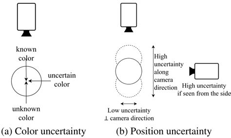 View Dependent Uncertainty Estimation Of D Gaussian Splatting