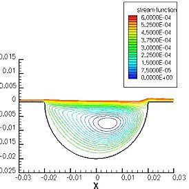 Stream function plot of the flow in the cavity δ D 0 22 Re 2 7x10 3 Download Scientific