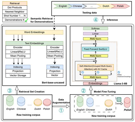 Bridging Resource Gaps In Cross Lingual Sentiment Analysis Adaptive