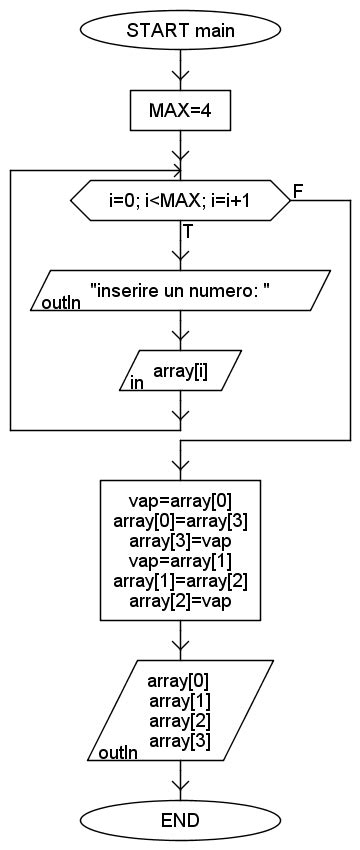 Flowchart Sposta I Valori Di Un Vettore Array Informatica