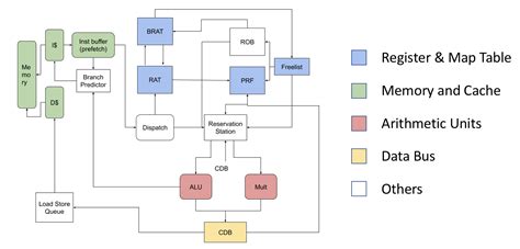 A RISC V Based Superscalar Out Of Order Processor Design With Branch