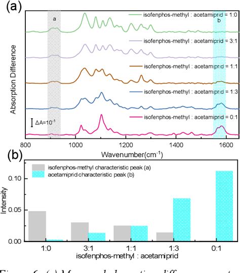 Figure 6 From Identification And Quantitative Detection Of Pesticide