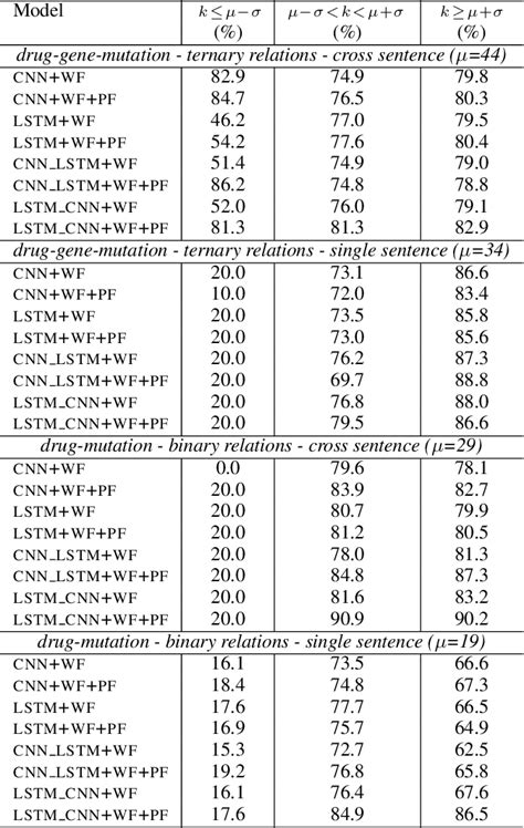 Combining Long Short Term Memory And Convolutional Neural Network For Cross Sentence N Ary