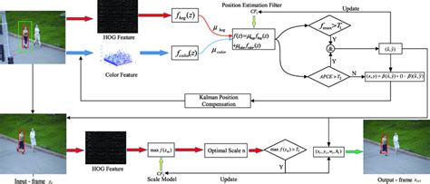 Algorithm Model Hog And Color Features For The Prediction Are Download Scientific Diagram