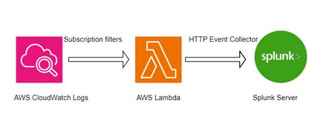 Integrate Amazon Cloudwatch Logs With Splunk By Yogendra Kokamkar Medium