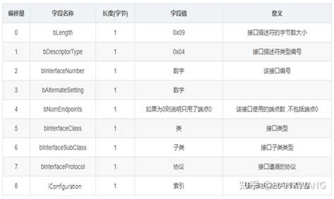Usb 描述符基础 知乎