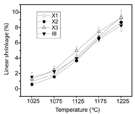 Linear Shrinkage Of The Bodies As A Function Of The Firing Temperature Download Scientific