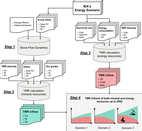 Conceptual Framework Of The Model To Quantify Resource Flows Including