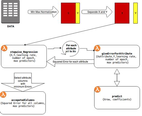 Stepwise Regression Stepwise Regression