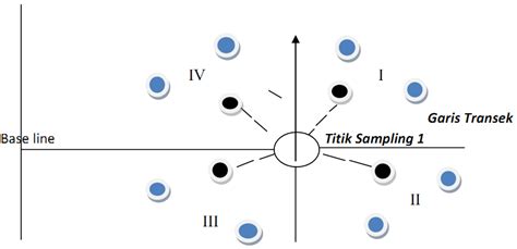 Point Centered Quarter Meter Pcqm Method Download Scientific Diagram