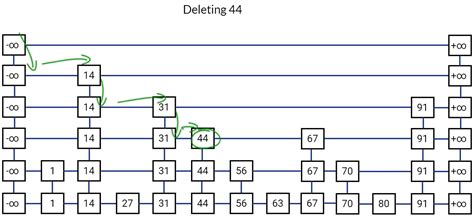 Skip List Data Structure Explained Sumit S Diary
