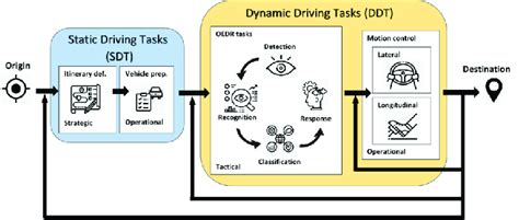The Overall Schematic Process Of Driving A Vehicle Download Scientific Diagram