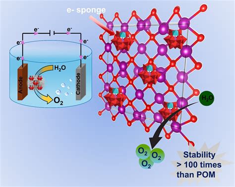 Stabilizing Polyoxometalate For Enhanced Oer Performance Using A Porous