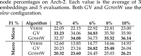 Node Classification Results On Youtube Wrt Labeled Download Scientific Diagram