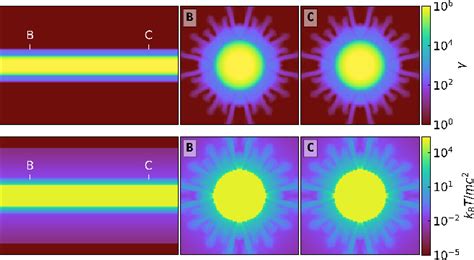 Figure 7 From An Adaptive Mesh Gpu Accelerated And Error Minimized Special Relativistic