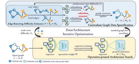 Towards Lightweight Graph Neural Network Search With Curriculum Graph Sparsification