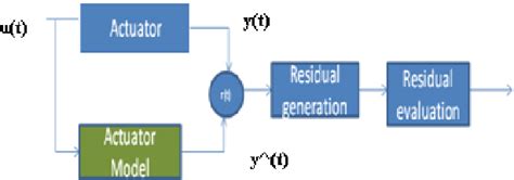 Figure 1 From Actuator Fault Detection Using Adaptive Neuro Fuzzy