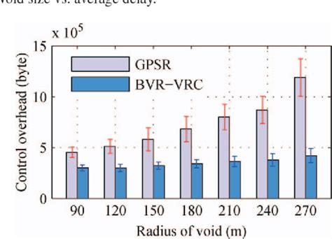 Figure 1 From An Efficient Bypassing Void Routing Protocol Based On