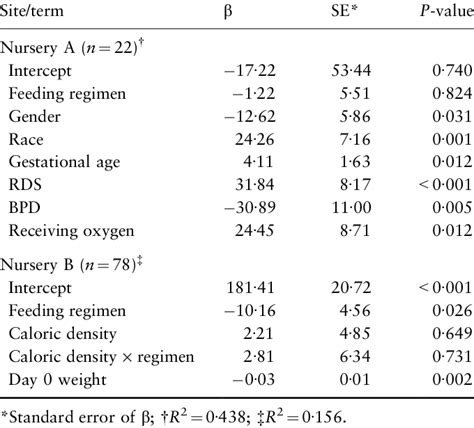 Final Linear Regression Models Nursery A And Nursery B For Repeated Download Scientific