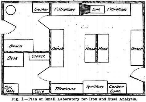 Analytical Laboratory Design And Equipment
