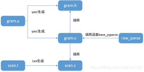 Postgresql的查询编译postgresql 优化编译 Csdn博客