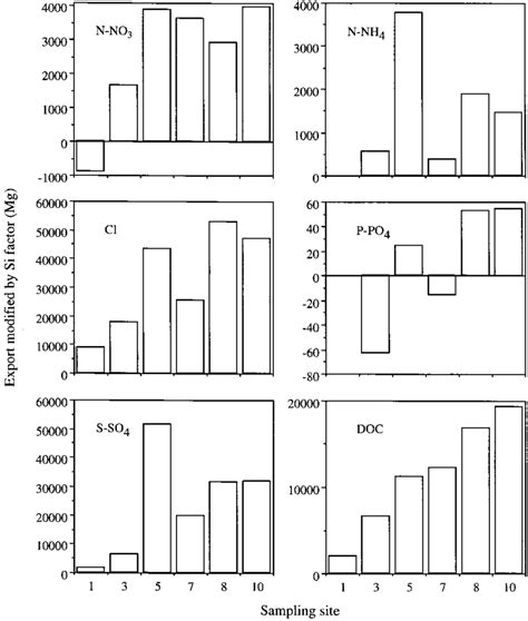 A Residual Export Of Solutes Obtained By Subtracting Back B Residual Download Scientific
