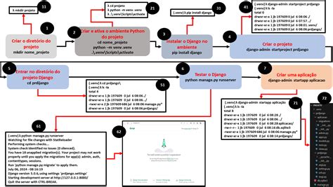 Uma Sequência Para Preparar Um Projeto Em Django Infraestrutura Da