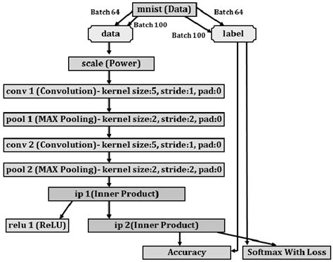 lenet 5 network model implementation sarraf and tofighi 2016 research
