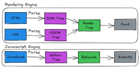 Javascript Dom을 알아보자