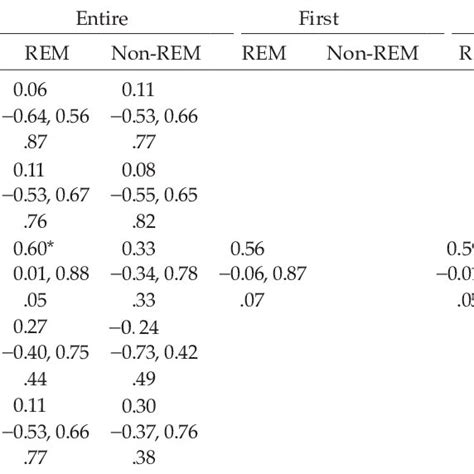 Correlation Between Fft Variables And Improvement Download Table