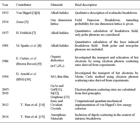 Computation Of Intrinsic Breakdown Based On Computational Quantum