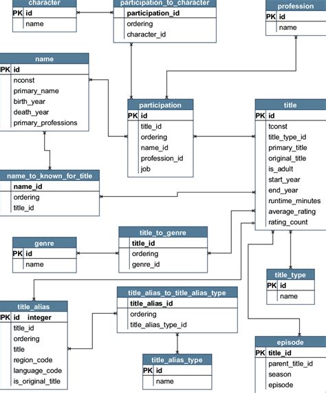 Imdb Relational Schema Download Scientific Diagram