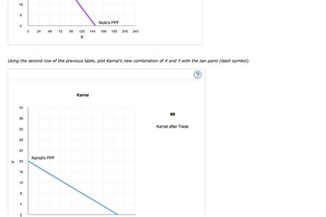 Solved 9 Working With Numbers And Graphs 29 The Following