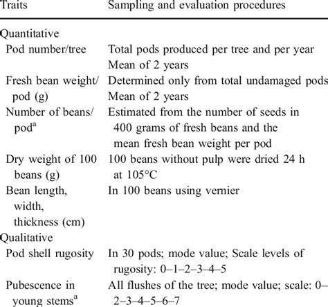 Yield Factors And Morphological Traits Evaluated In A Cultivated Download Table