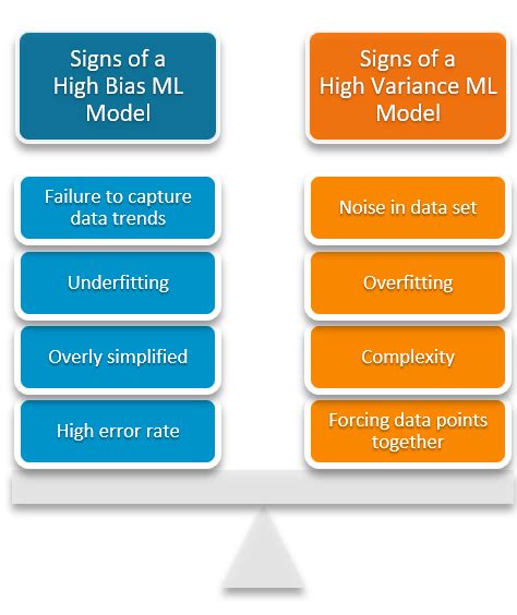 Bias And Variance In Machine Learning By Everton Gomede Phd Medium